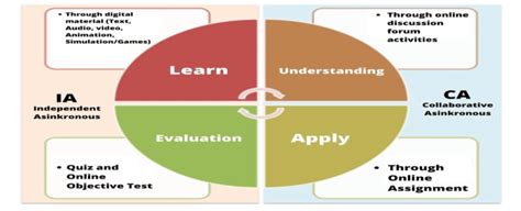 Online Learning Activities With Asynchronous Patterns Chairuman 2019