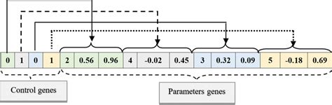 An Example Of Chromosome Coding Download Scientific Diagram