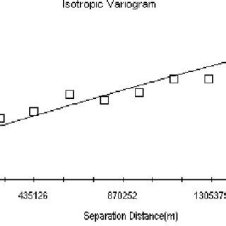 Spherical Isotropic Variogram Solid Line For TEM Download Scientific Diagram