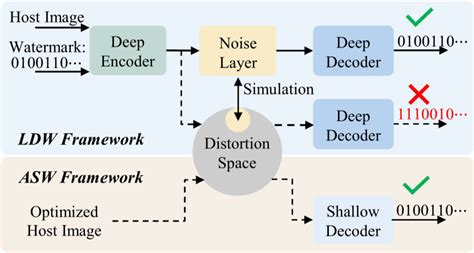 논문 리뷰 Adversarial Shallow Watermarking