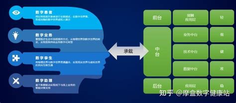 摩盒终将引领中国数字健康服务产业走向“峰顶” 知乎