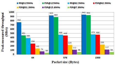 Greening The Netfpga Reference Router