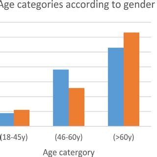 Age Categories According To Gender Download Scientific Diagram