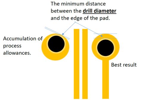 Plated Thru Hole Annular Ring Class Class And Tangency Class Light Summit Interconnect