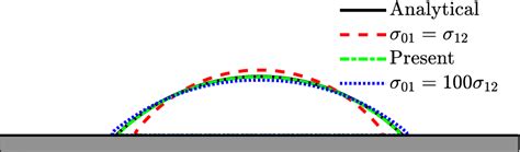 Figure 3 From A Ternary Phase Field Model For Two Phase Flows In