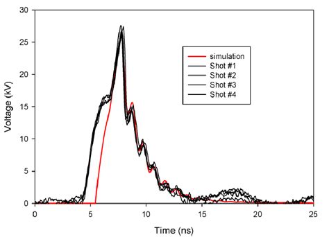 Simulation Vs Experimental Data Spark Gap Pressure Of 1800 Psig And A Download Scientific