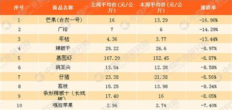2017年12月最新農產品價格及周成交量排名分析（12月18日 12月24日） 每日頭條