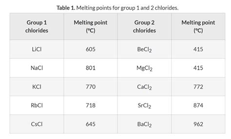 Intermolecular Forces How Would You Explain The General Trend In