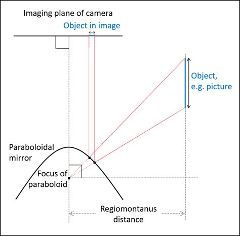 Regiomontanus Angle Maximisation Formulation For Catadioptric