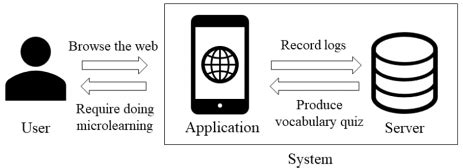 Attaching Microlearning To Existing Habits