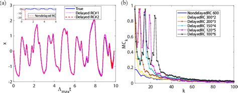 Embedding Theory Of Reservoir Computing And Reducing Reservoir Network Using Time Delays Paper