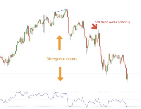 Divergence Trading Strategy