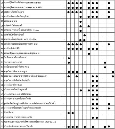 แบบสำรวจเครื่องจักรกล ยานพาหนะ และเครื่องมืออุปกรณ์ ที่ใช้ในการป้องกันและบรรเทาสาธารณภัย