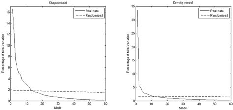 A Plot Of The Eigenvalues Set Against The Mode Compared To A Download Scientific Diagram