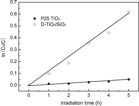Pseudo First Order Plots Of Photocatalytic Degradation Of Rhb In The Download Scientific