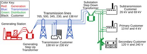 Electrical Grid Wikipedia