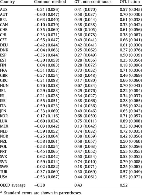 Correlations At The School Level Between Otl And The Common Method