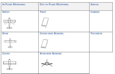Morphing Wing Series History Alpha Aviator