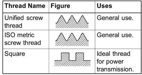 The Complete Guide To Different Types Of Threads Essential Knowledge