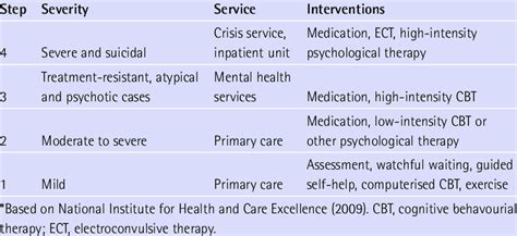 Stepped Care Model Download Table