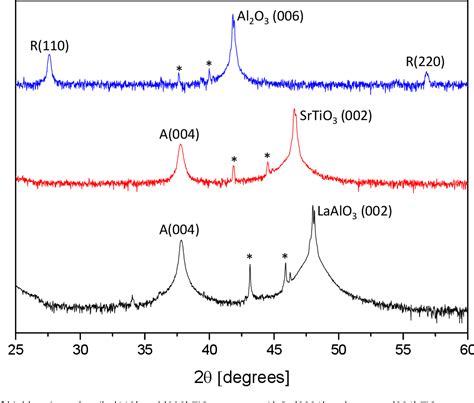 Figure 1 From Rutile To Anatase Phase Transition Induced By N Doping In Highly Oriented Tio2
