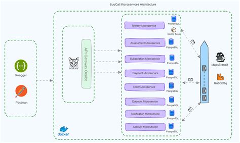 Eventual Consistency Events Rabbitmq Ebubekir Dinc Medium