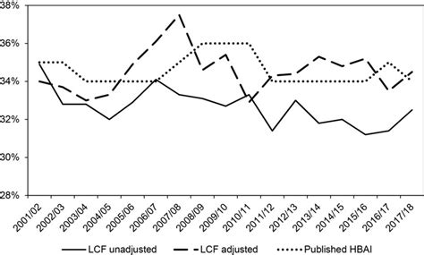 10 Gini Coefficients Of Published Households Below Average Income Data