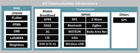 Architecture Framework Communication
