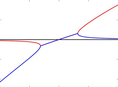 Real Part Of The Two Eigenvalues λ 1 2 3 4 For The Fold Equation Download Scientific Diagram