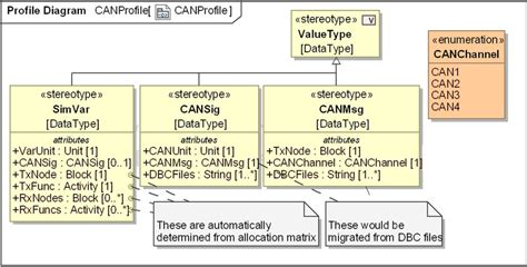 Sysml Profile For Mapping Logical Variables To Can Signals Download