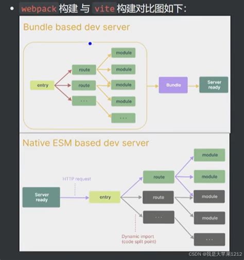 Vue3学习笔记 Vue2、vue3区别 Csdn博客