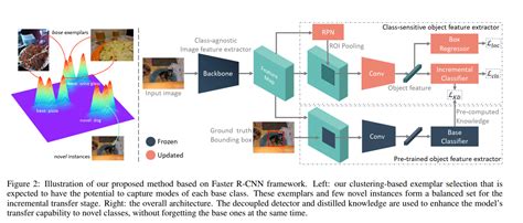 浙江大学 Least：类别增量few Shot目标检测 智源社区