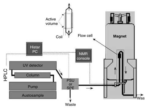 31 Schematic For Hplc Nmr Coupling — Direction Of Flow