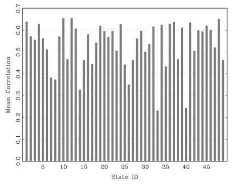Mean Correlation Coe¢ Cients Real Income Series Download Scientific Diagram