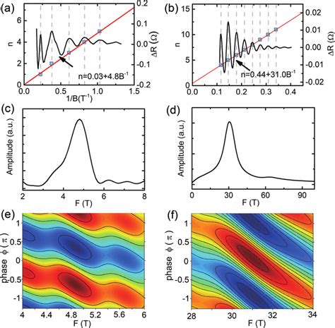 a b Curves of ρ xx vs 1 B on b and c plane are plotted after Download Scientific Diagram