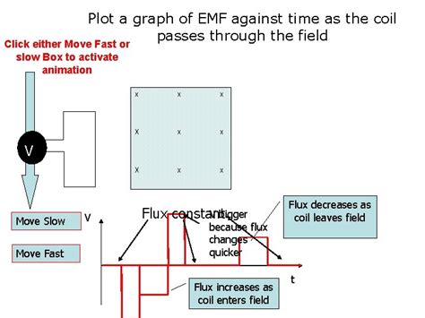Plot A Graph Of EMF Against Time As