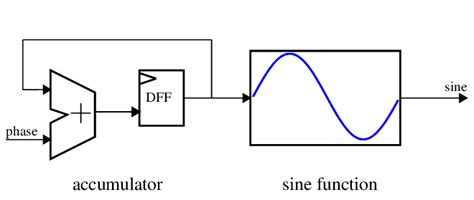 Architectural Overview Of A Common Ddfs Hardware Structure Download Scientific Diagram