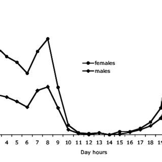 Daily Activity Rate Per Hour In Both Sexes Download Scientific Diagram