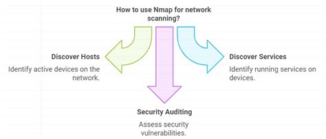 Scanning The Network Using Nmap Tool Cyberseclabs Cyberseclabs