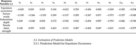 Result Of Correlation Analysis Download Scientific Diagram