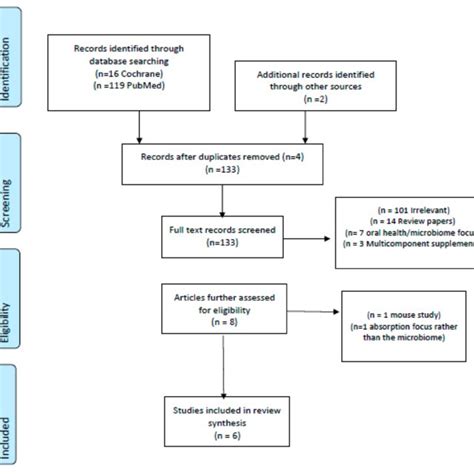 Prisma Algorithm Used To Identify Trials 25 Download Scientific Diagram