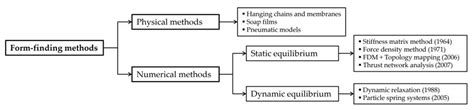 Classification Of Form Finding Methods Download Scientific Diagram