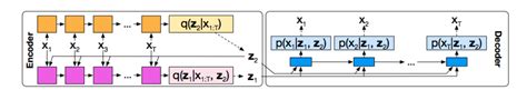Unsupervised Learning Of Disentangled And Interpretable Representations From Sequential Data