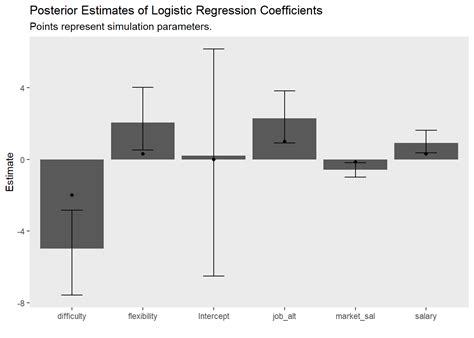 Bayesian Logistic Regression Inside People Analytics