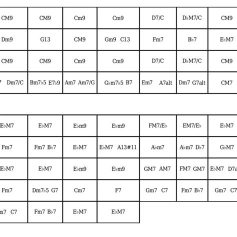 Roman Numeral Notation For A On Green Dolphin Street And B Green Download Scientific
