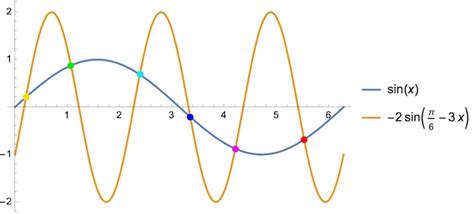 Plotting What Are The Better Ways To Identify All The Intersection