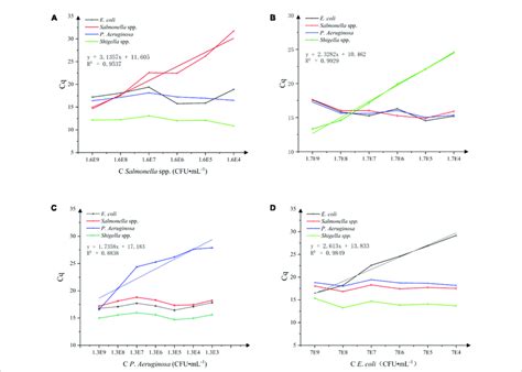 A Sensitivity Of Salmonella Spp Detection N 18 χ ± S B Download Scientific Diagram