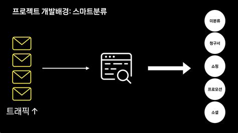 메일 카테고리 분류 모델 개발기 Speaker Deck