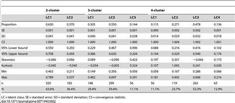 Results And Latent Classes Distribution For Each Bayesian Lca Cluster Download Table