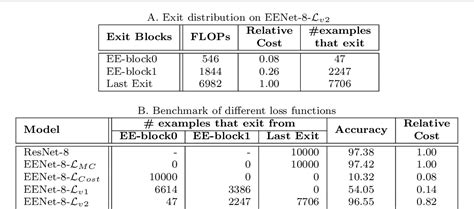 Table 2 From Early Exit Convolutional Neural Networks Semantic Scholar